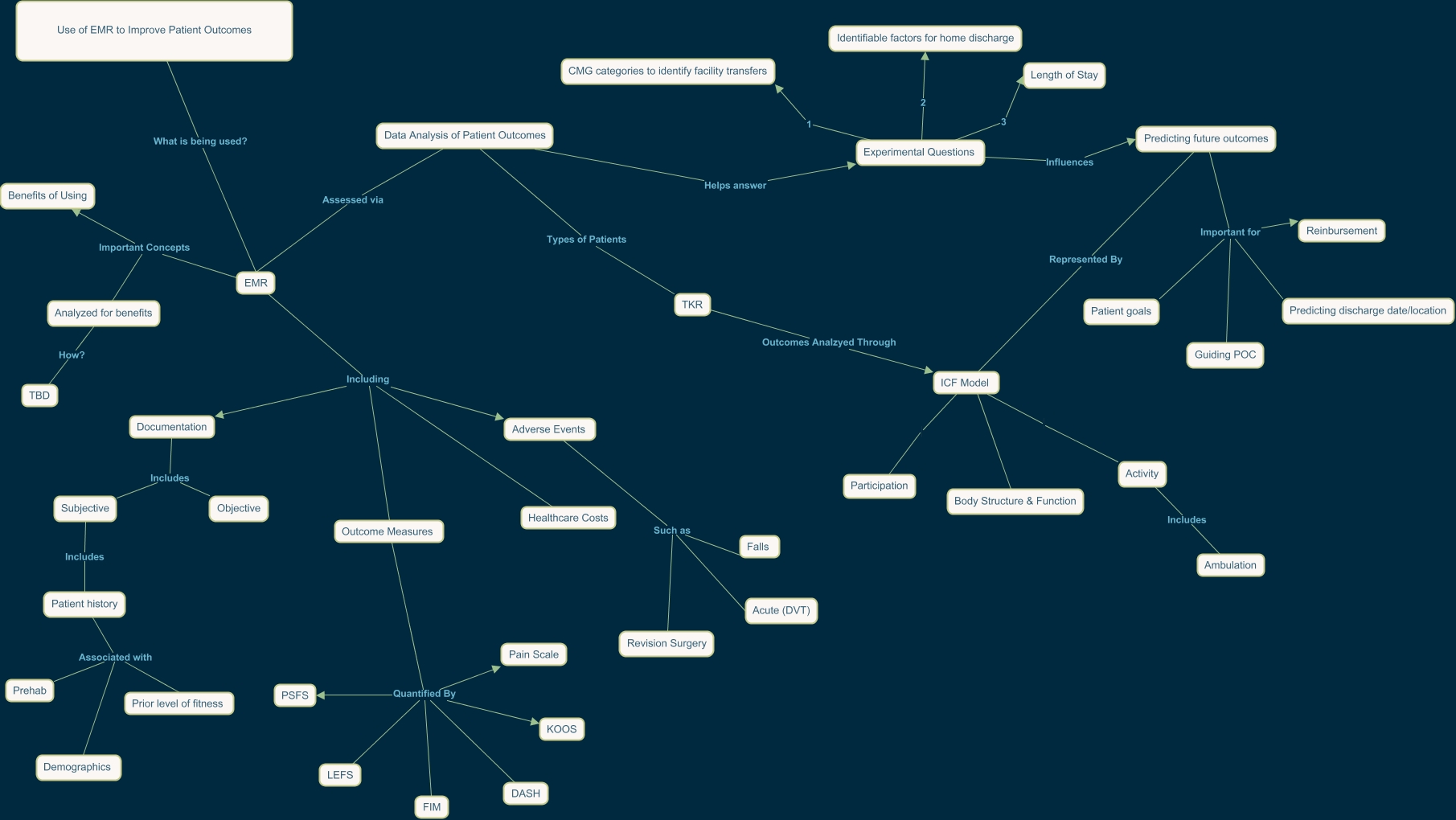 Burke EMR Data Analysis Project with Dr. Herbold.cmap